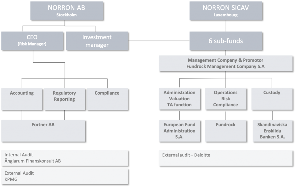 Organisation – Norron